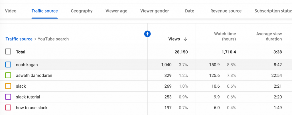 How to Grow a YouTube Channel - Noah Kagan